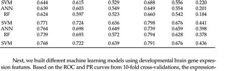 performance metrics of models using different features and learning