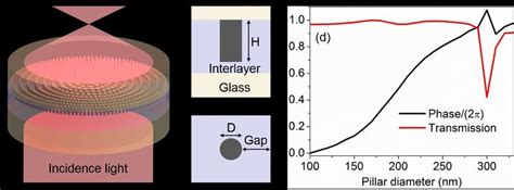 A Schematic Of The Metalens B The Side View And C The Top View Download Scientific