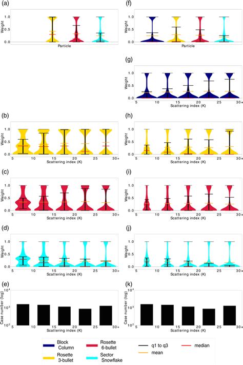 A Violin Plots Of The Cloudy Observation Distributions According To