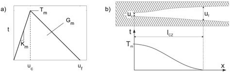 Schematic Visualisation Of The Cohesive Zone Via A The Bilinear Download Scientific Diagram