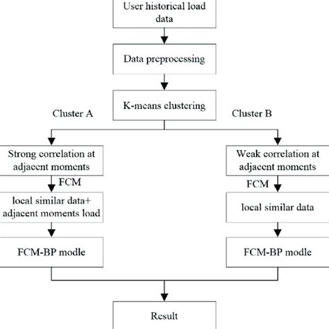 Flow Chart Of Short Term Load Forecasting Model Based On K Means And