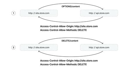 Overview Of Sop Cors And Csrf
