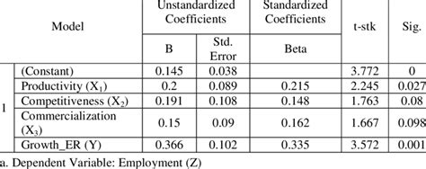 Of Multiple Linear Regression Liner On Employment Download Scientific Diagram