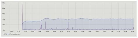 Sensors Free Full Text Performance Evaluation And Cyberattack
