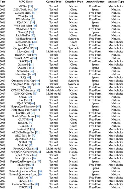 Different Machine Reading Comprehension Tasks Download Scientific Diagram