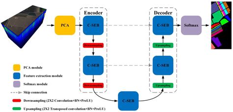 Sensors | Free Full-Text | Semantic Segmentation of Hyperspectral ...