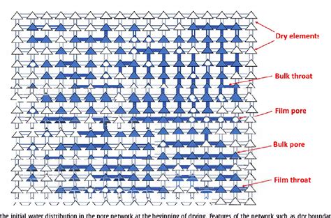 Figure 7 From A Cluster Based Pore Network Model Of Drying With Corner