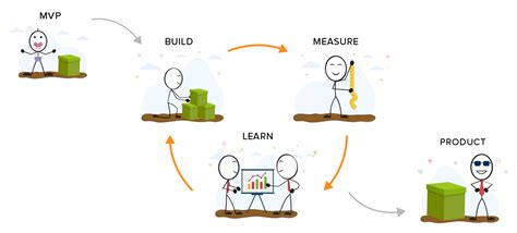Build Measure Learn Loop Fun2do Labs