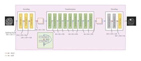 The Architecture Of Our Generative Model Using ResNet It Consists Of Download Scientific