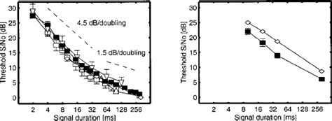 Just Noticeable Differences In The Interaural Correlation At A Download Scientific Diagram