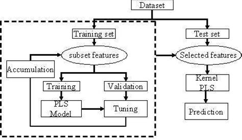 Figure 1 From Random Forests Feature Selection With Kernel Partial Least Squares Detecting