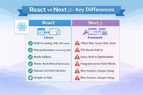 Nextjs Vs React Key Differences Pros Cons And When To Use Each In 2026
