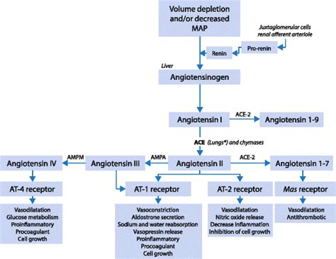 Angiotensin Ii In Septic Shock Critical Care Full Text