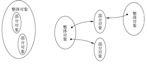 uml系列——类图class的关联关系（聚合、组合） 组合关系和聚合关系类图 csdn博客