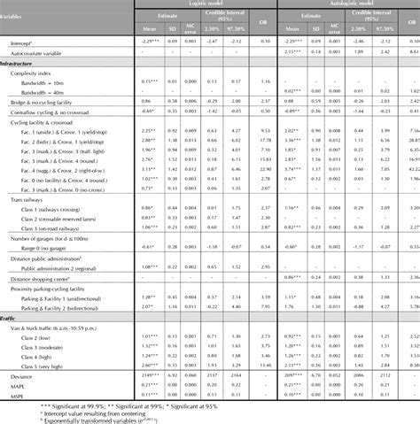 Results Of The Logistic And Auto Logistic Model Bayesian Framework Download Table