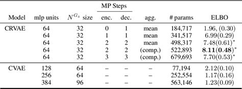 relational vae a continuous latent variable model for graph structured