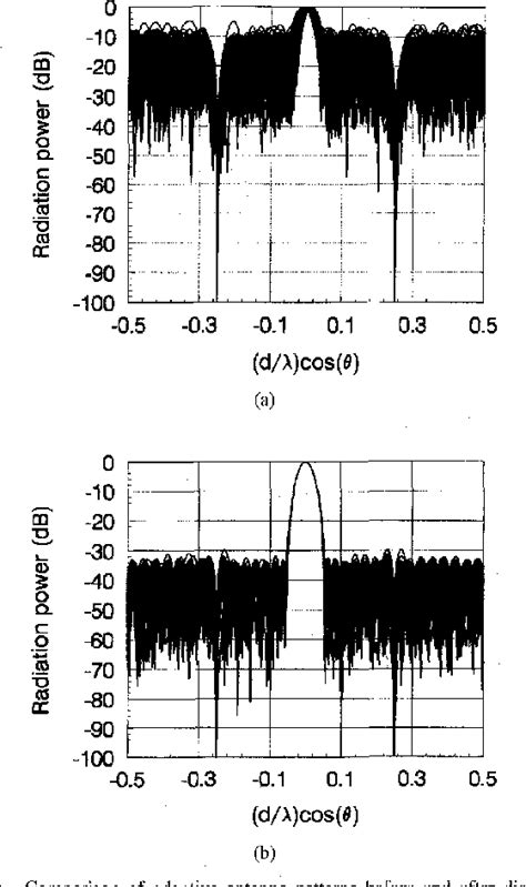 Figure 1 From Control Of Peak Sidelobe Level In Adaptive Arrays Semantic Scholar