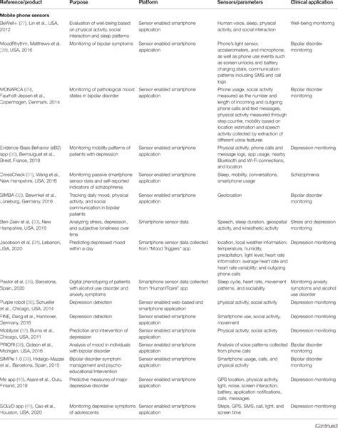 Smartphone Based Physiological And Emotional Monitoring Research