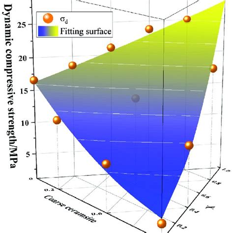 Non Linear Surface Fitting Of σs Download Scientific Diagram