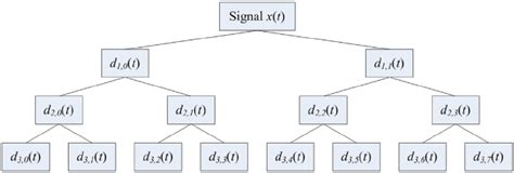 Illustration Of Wavelet Packet Transform Download Scientific Diagram