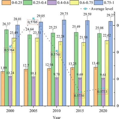 Spatial Autocorrelation Global Morans I Values Of Habitat Quality In
