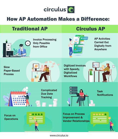 Circulus How Ap Automation Makes A Difference 1 Circulus Io