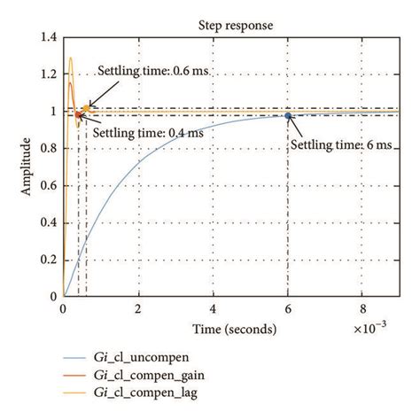 step response of the inner current controller s closed loop transfer
