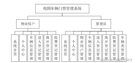 Javaphpnodejspython校园车辆门禁管理系统【2024年毕设】python实现的校园或者公司门禁系统的制作 Csdn博客