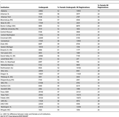 Sex Differences In Enrollments And Intramural Im Sports