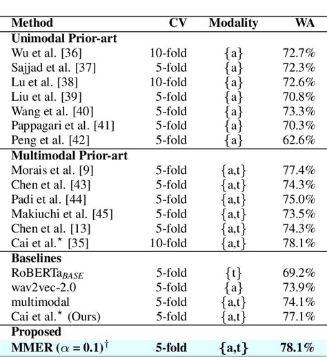 Table 1 From Speech Emotion Recognition Using Multi Task Learning And A Multimodal Dynamic