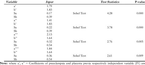 sobel test of mediation of analysis download scientific diagram