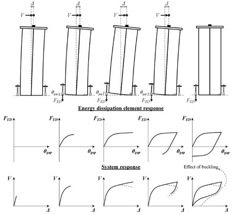 Typical Response Of A Rocking Steel Bridge Pier Under Half Cycle Download Scientific Diagram