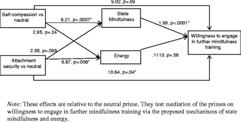 Full Model Depicting Direct And Indirect Effects Of Self Compassion And Download Scientific
