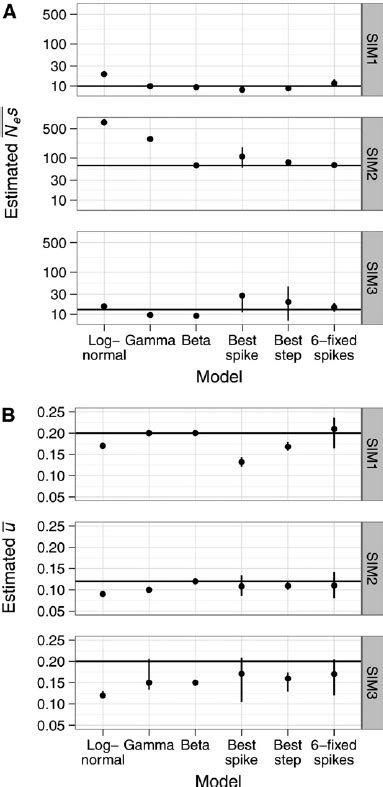 Summary Statistics For The Models Tested For Each Simulation Set A Download Scientific