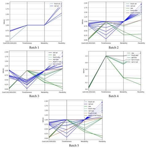 Sustainability Free Full Text Multi Objective Optimization Of
