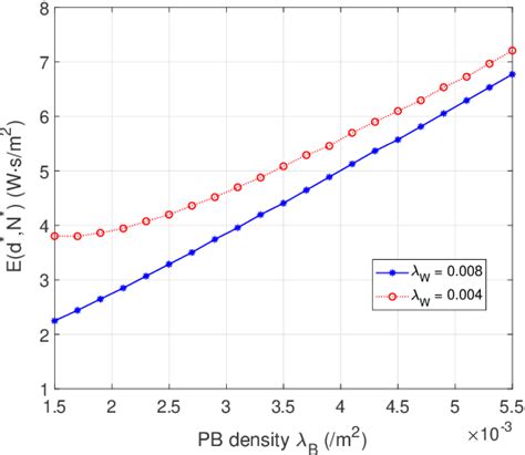 figure 4 from green wireless powered sensor network through joint power