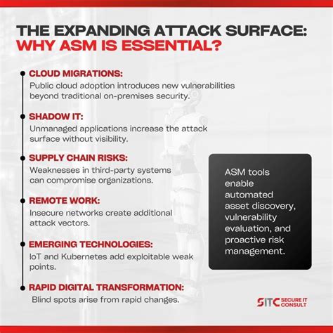 Secure It Consult On Linkedin Asm Cybersecurity Attacksurfacemanagement Threatprevention…