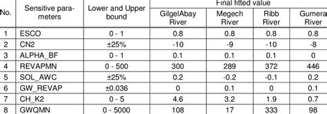 Swat Flow Sensitive Parameters And Fitted Values After Calibration