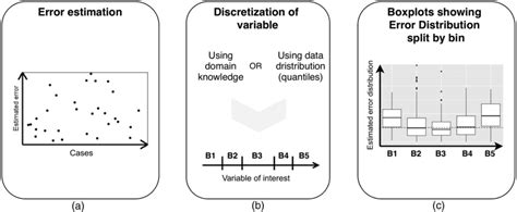 diagram of error dependence plot building steps download scientific
