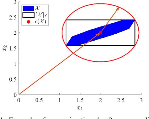Figure 1 From A Set Based Approach For Robust Control Co Design Semantic Scholar