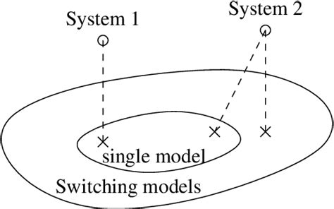 Figure 1 From Cross Validation Of Controlled Dynamic Models Bayesian