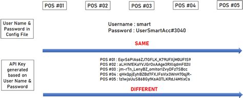 Special Notes For POS Web API Implementation Smart Acc E Knowledge Base