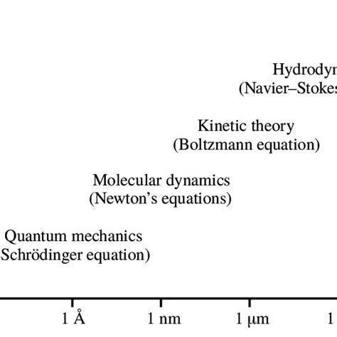 1 Multiscale Diagram Download Scientific Diagram
