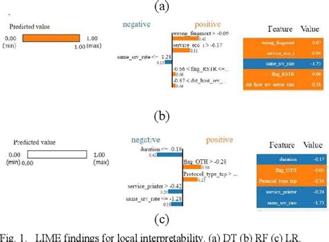 Figure 1 from Developing Explainable Intrusion Detection Systems for Internet of Things ...