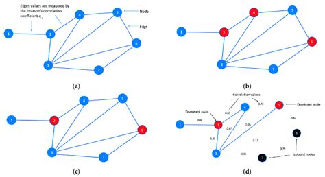 A Presentation Of A Graph Paradigm Where Each Edges Value Is
