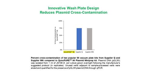 Zymopure 96 Plasmid Miniprep Kit Zymo Research