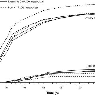 Individual Cumulative Urinary And Fecal Excretion Of Radioactivity