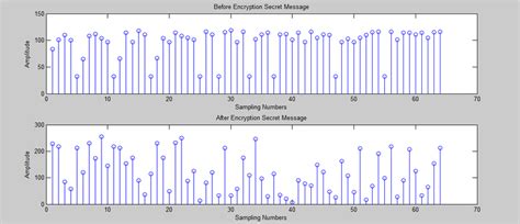 Before And After Encryption Of Secret Message Download Scientific Diagram
