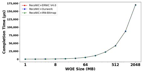 Design Of A Fast And Scalable Fpga Based Bitmap For Rdma Networks