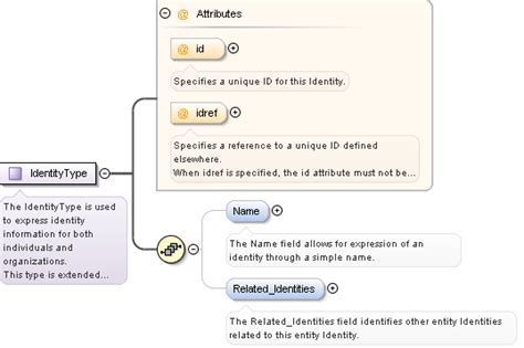 Schema Documentation For Stix Common Xsd
